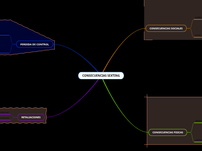 CONSECUENCIAS SEXTING - Mind Map
